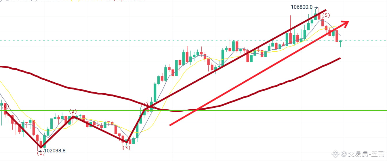 $BTC It's tough, brothers, it's a pity that we didn't run l | 交易员-五哥 on ...