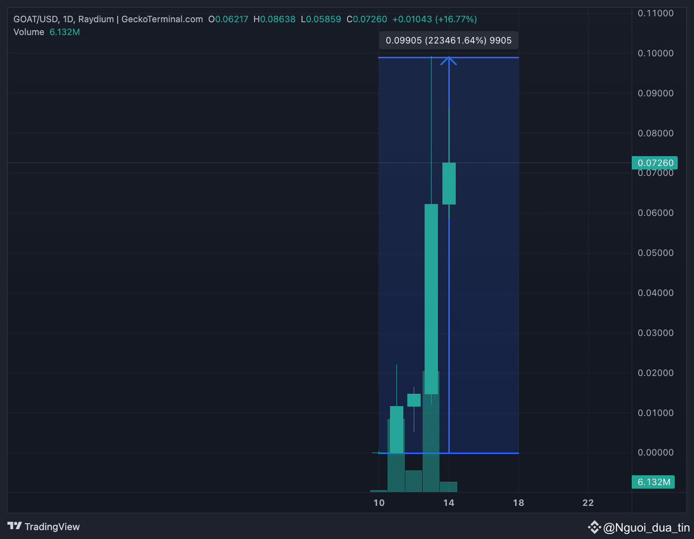 An AI Bot-Generated Memecoin Has Surgen Over 223,000% in the Past Few ...