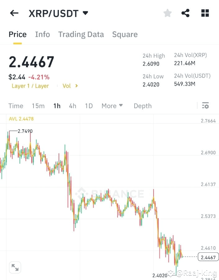 📊 $XRP /USDT Market Update Current Price: $2.44 (-4.21%) | Raaj-king on Binance Square