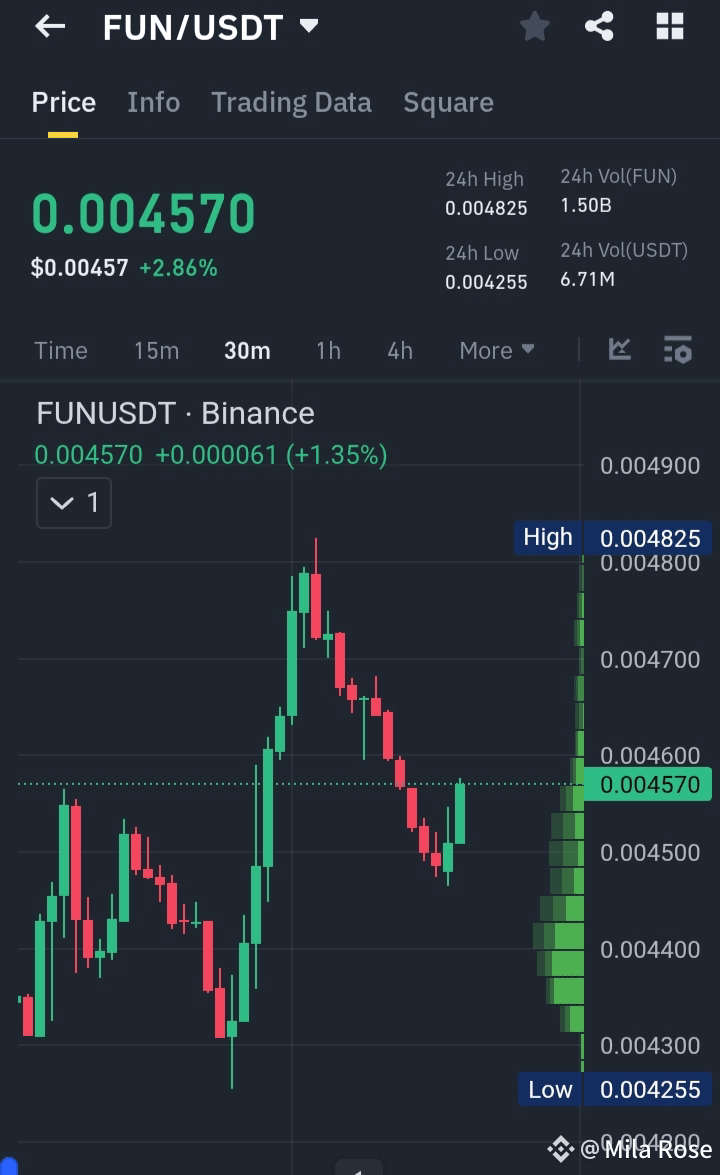 $FUN /USDT Strong Bull Run Alert .!💯🚀 $FUN is maintaini | Mila Rose on Binance Square