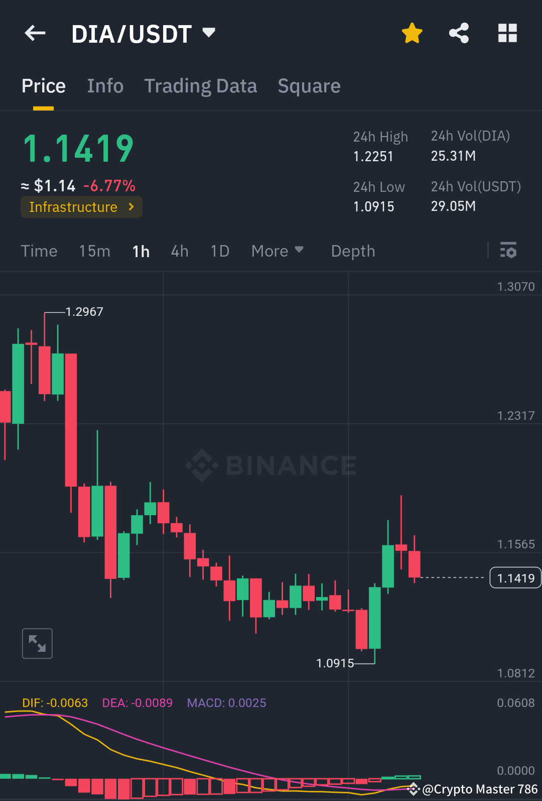 $DIA $DIA $DIA USDT Technical Analysis: | Crypto Master 786 on Binance Square