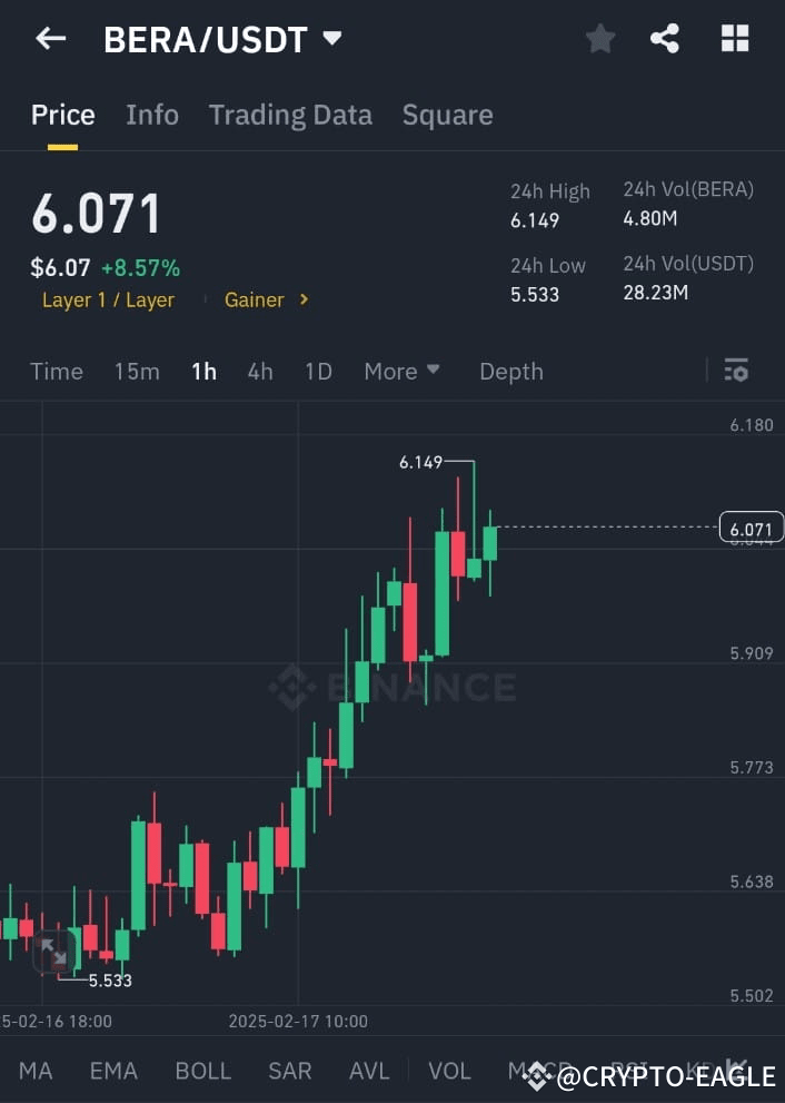 🚀🔥 $BERA /USDT Bullish Momentum Continues! 💎💰 Will $6.20 | CRYPTO-EAGLE on Binance Square