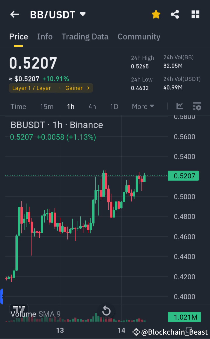 $BB $BB 🚀 BB/USDT Price Analysis - Curre | Blockchain_Beast on Binance Square