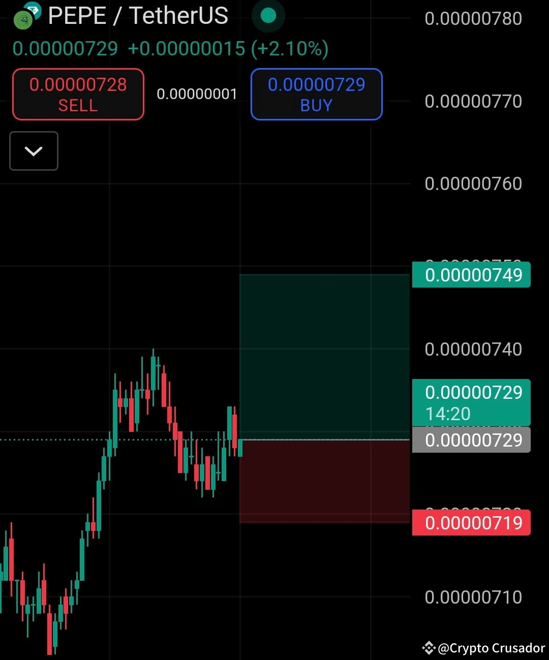 $PEPE /USDT – Momentum Picking Up, Bulls Gaining Control A | Crypto Crusador on Binance Square