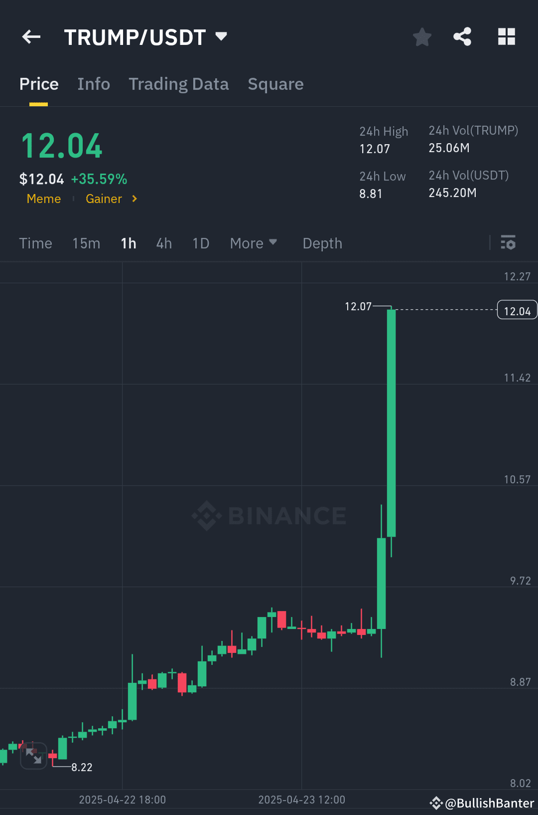 $TRUMP Just Exploded – Massive Gains Delivered #TRUMP has s | BullishBanter on Binance Square