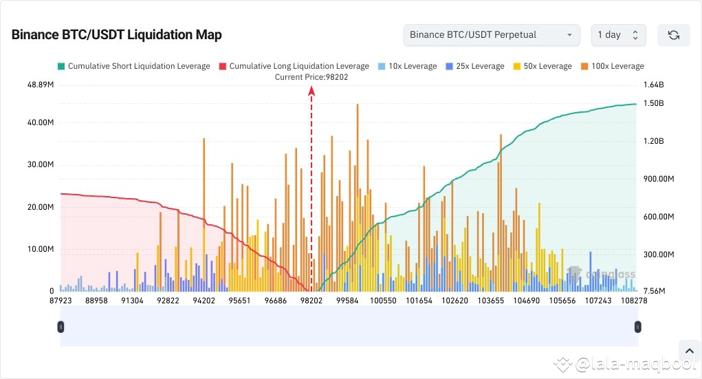 This chart, titled "Binance is $BTC /USDT Liquidation Map", | lala ...