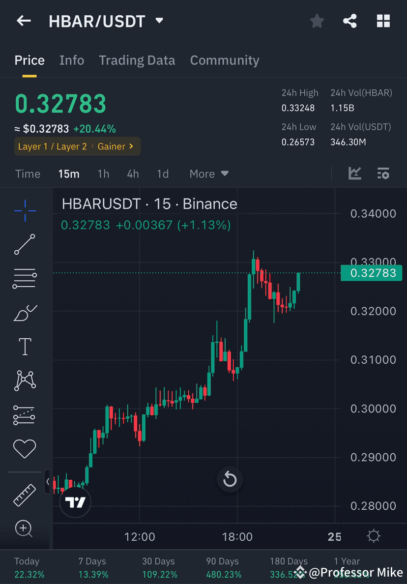 $HBAR Bull Run Confirmed – Optimal Entry Point Identified🔥 | Professor Mike on Binance Square