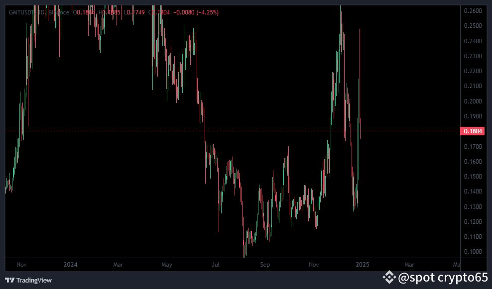GMT coin next movement? Gmt coin Technical research mar | spot crypto65 ...