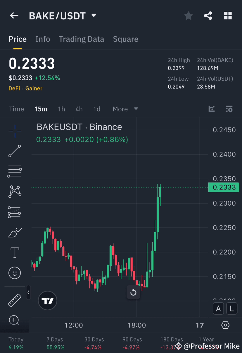 $BAKE /USDT – Bullrun Confirmed 💯🔥 $BAKE has broken key r | Professor Mike on Binance Square