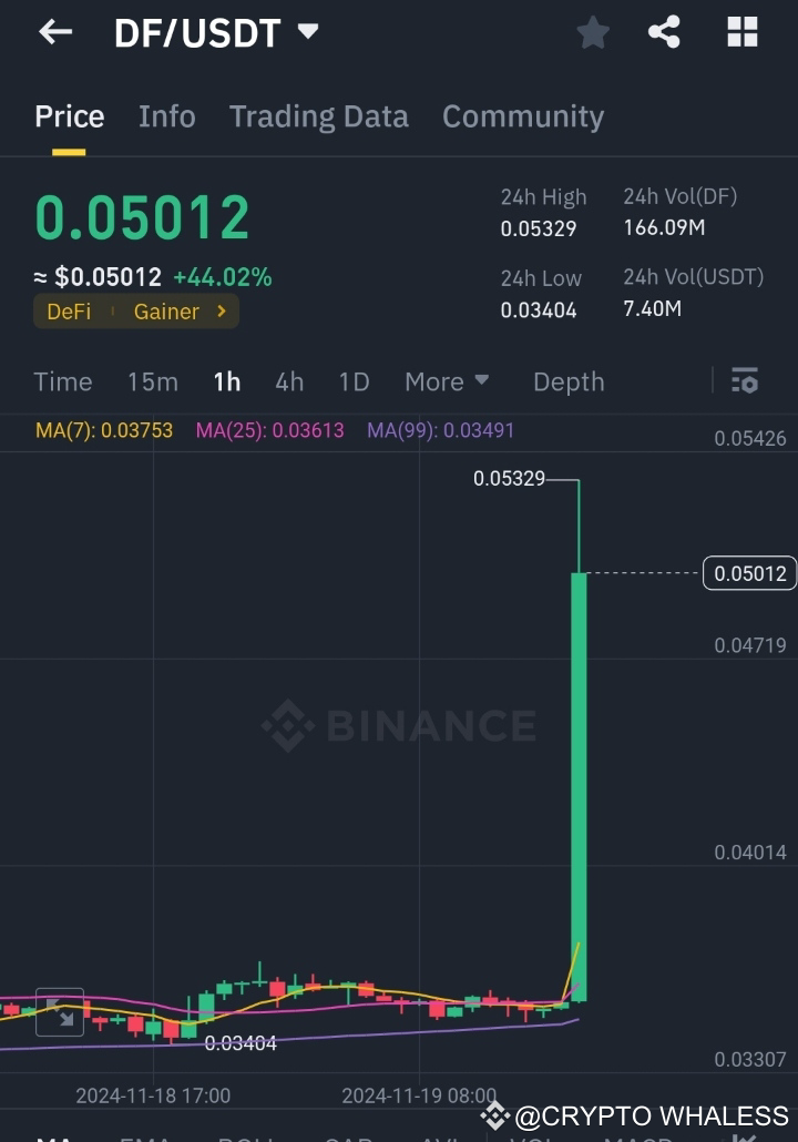 🚀 $DF /USDT: Взрывное движение – Следите внимательно! 🚀 | CRYPTO WHALESS на Binance Square