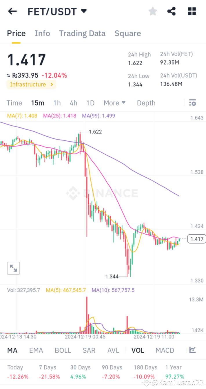Short Liquidation Alert: $FET Bulls Strike Back! A massiv | Kami ustad22 on Binance Square