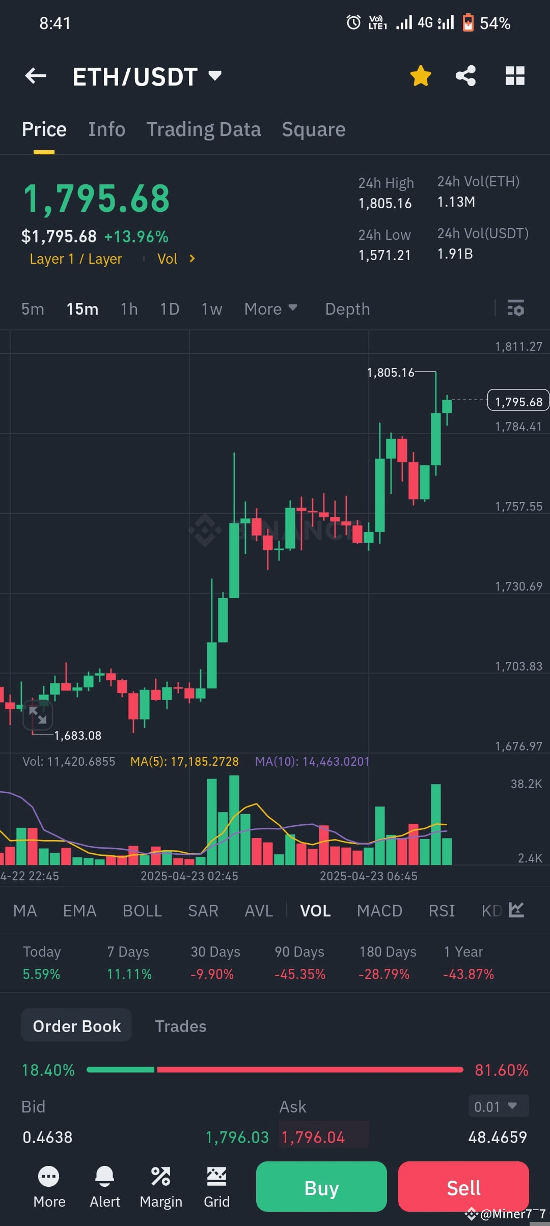 $ETH Price Overview – Strong Breakout in Play ETH/USDT is | Miner777 on Binance Square