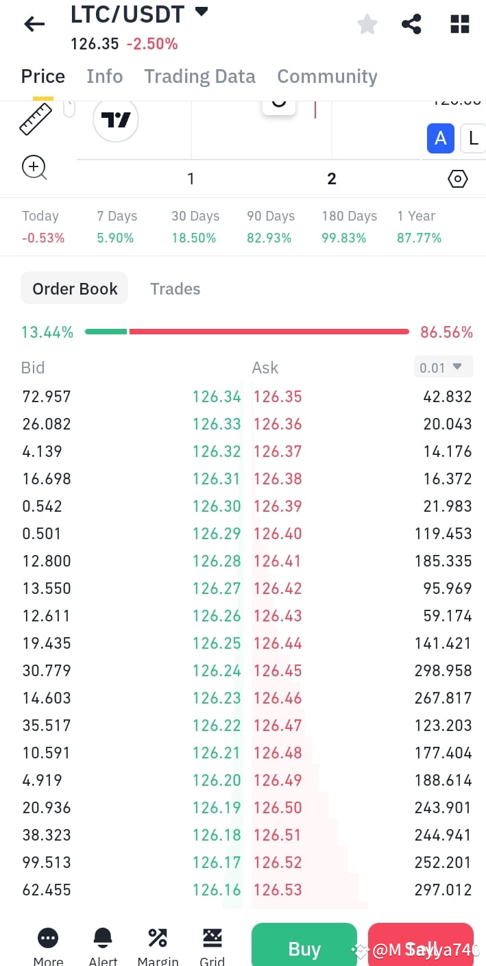 ($LTC ) Market Overview Litecoin (LTC) recently faced a | M Tayya740 on ...