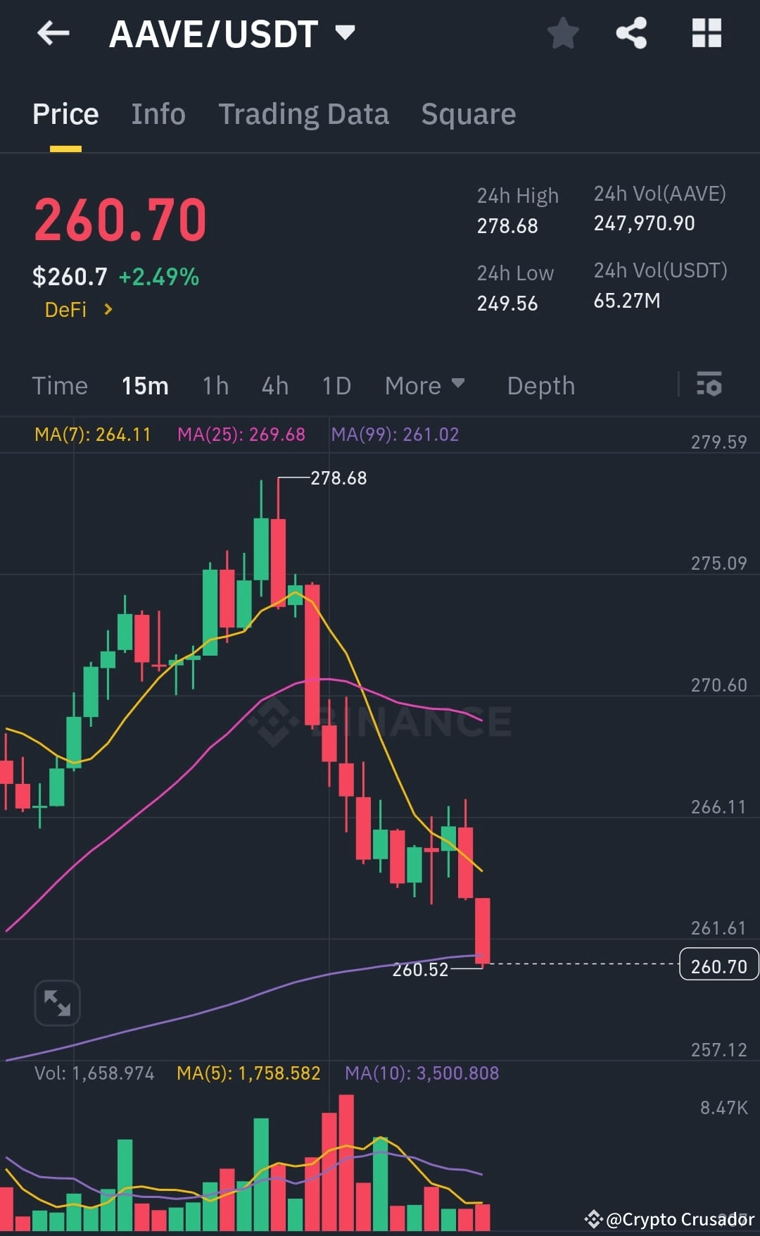 $AAVE /USDT – Potential Breakdown Alert 🚨 📉 Current Pri | Crypto Crusador on Binance Square