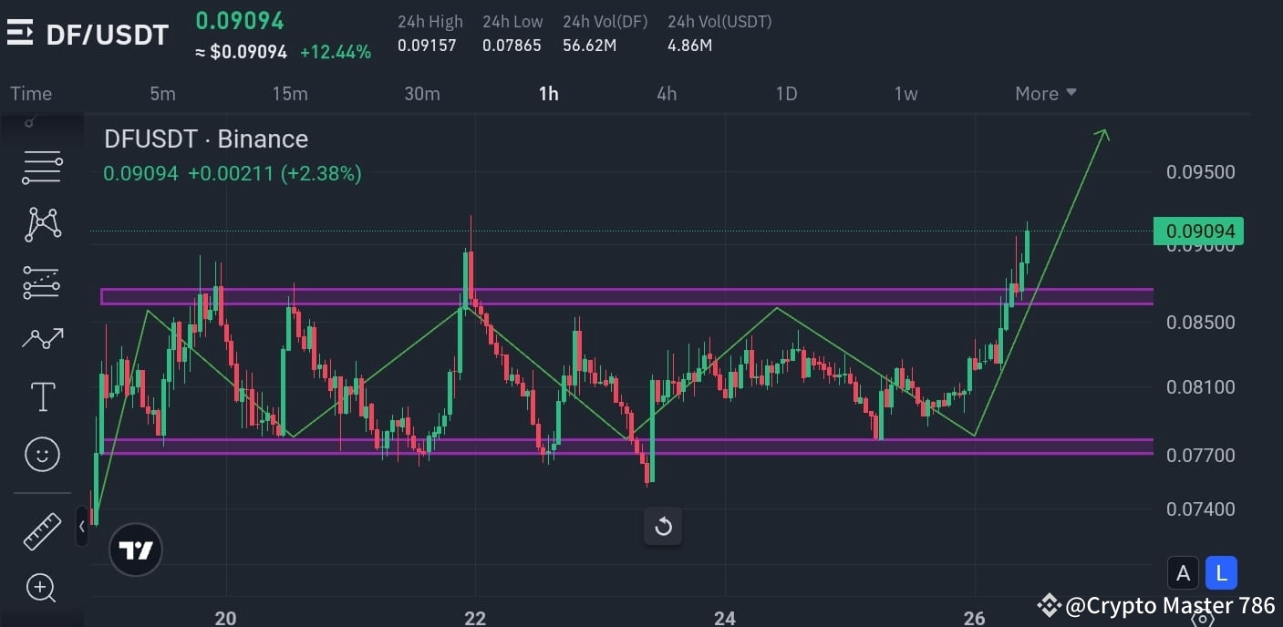 $DF /USDT Bull Run Confirmed! 🔥 Ready To Next Move! 💯 Cong | Crypto Master 786 on Binance Square