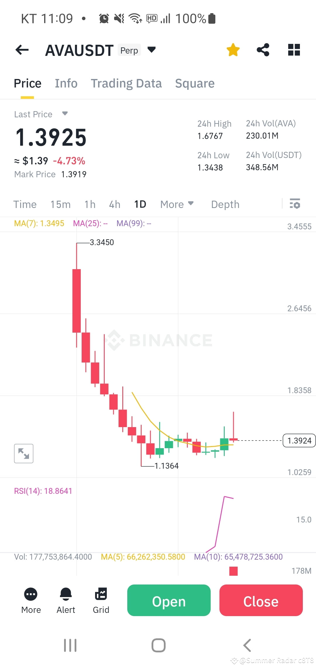 $AVA day candle become red lol xD | Summer Radar c8T8 on Binance Square