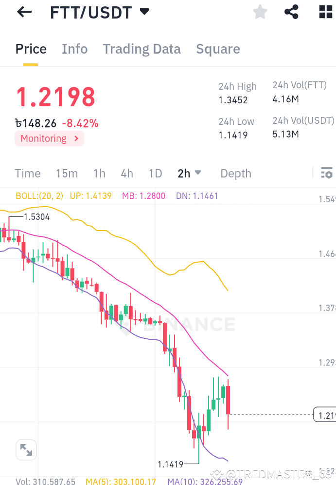 $FTT 🌏 💲BIG PUMP ALERT! FTT IS READY TO EXPLODE!💹💵 🚀 | TREDMASTER_69 on ...