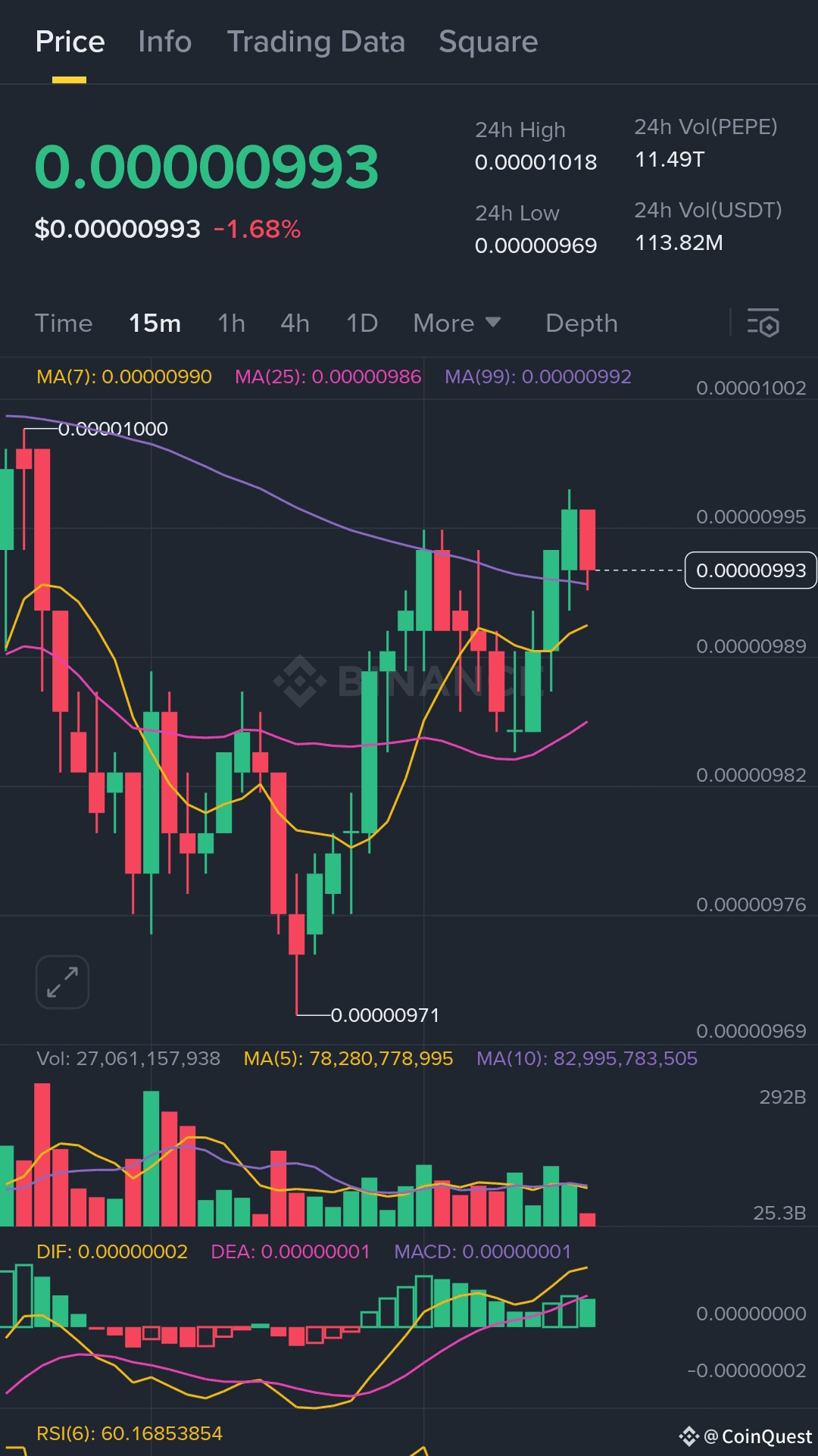 📉 $PEPE /USDT Tight Range at Key Support 🐸 $PEPE is hover | CoinQuest on Binance Square