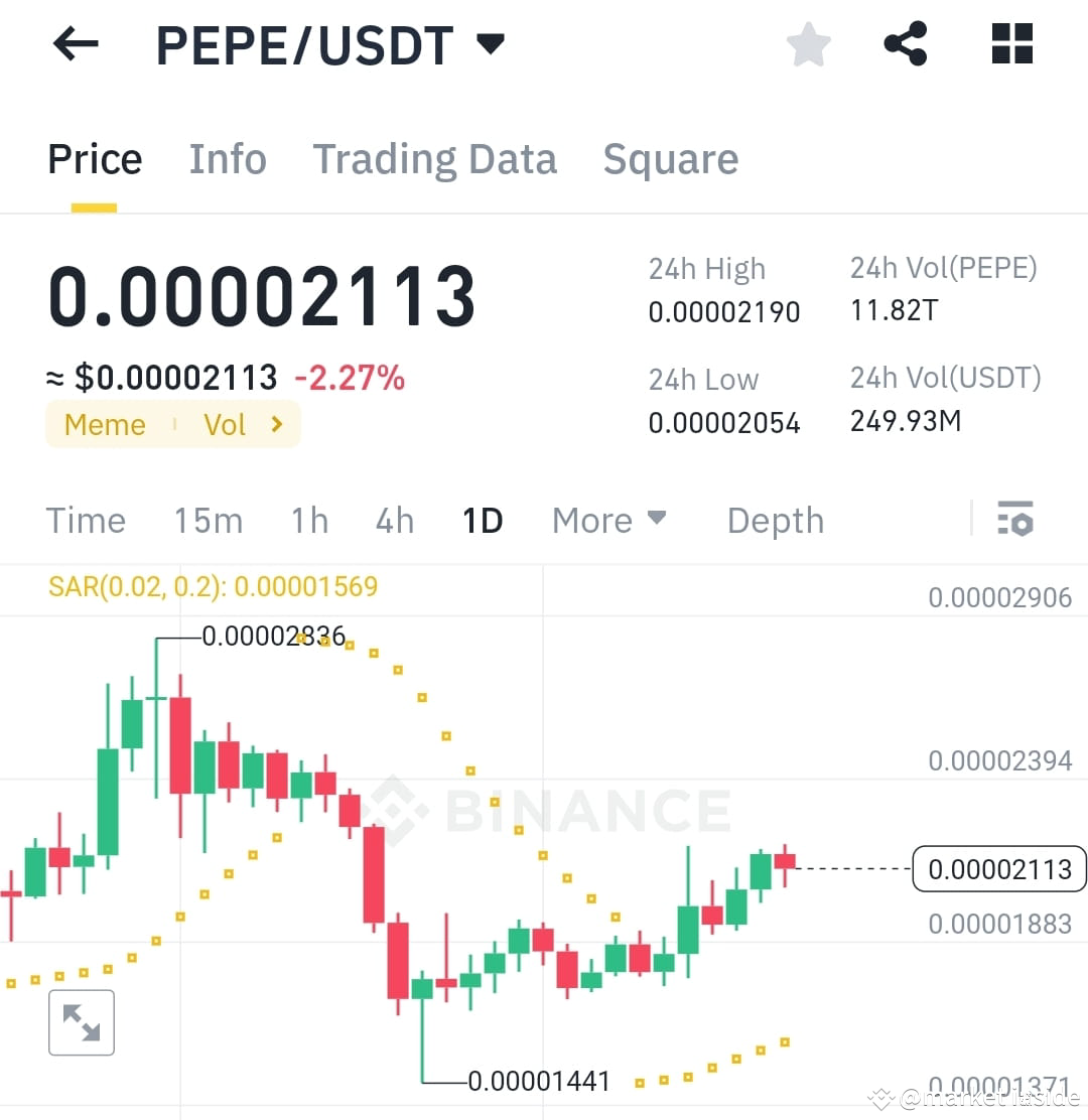 $PEPE PEPE/USDT Holding at $0.00002113! 24H Market Highli | Metasignals on Binance Square