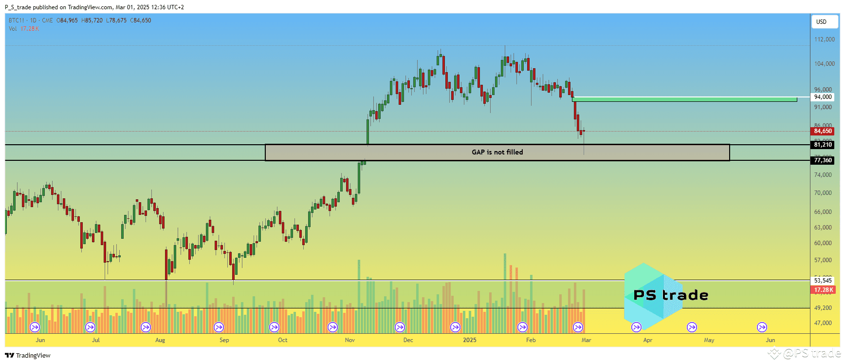 We have two pieces of news, as always: good and bad: 1️⃣ the | PS trade ...