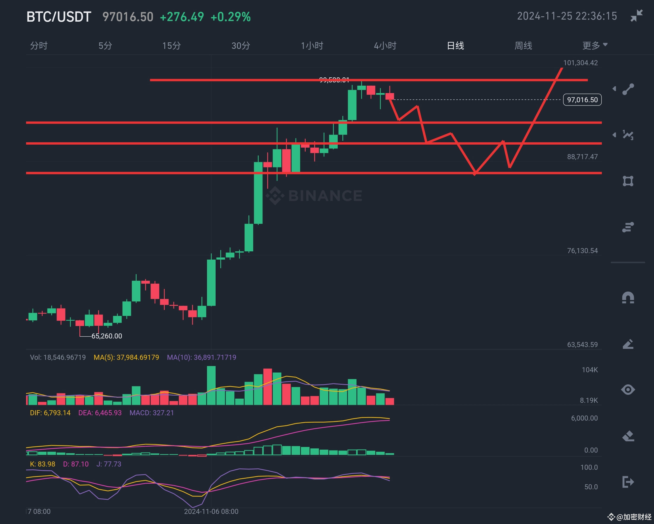 $BTC Big Pancake shines again today! To confirm once more, | 加密财经 on ...