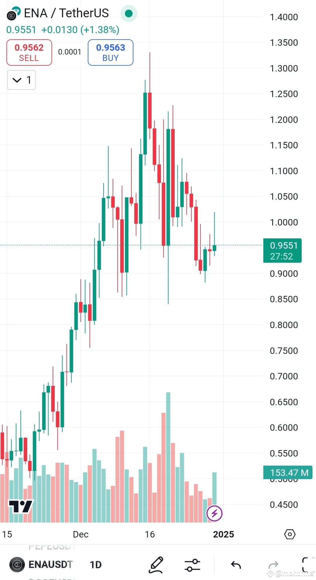 $ENA /USDT Bull Run Confirmed!🔥💯 The charts are clear—mom | mohtrma on Binance Square