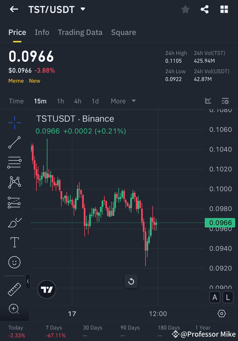 $TST /USDT – Bearish Breakdown Alert! 🔥💯 $TST is showing | Professor Mike on Binance Square