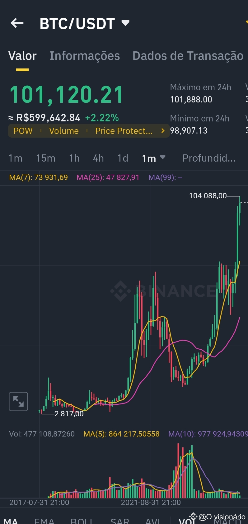 ⚠️ $BTC MAXIMUM CORRECTION ALERT ⚠️ I've been in this marke | O visionário on Binance Square
