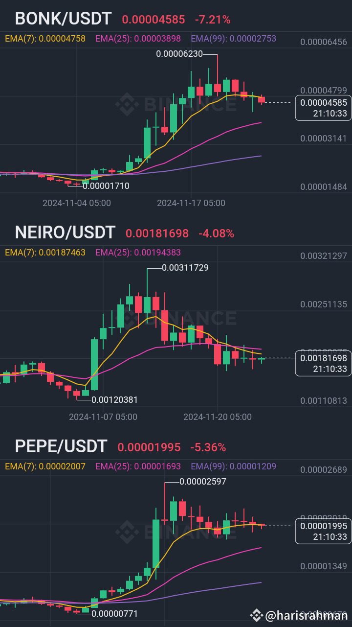 Based on the charts, here's a quick analysis of the ($BONK | harisrahman on Binance Square