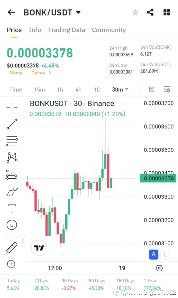 📊 Instant Trading Signal $BONK /USDT - Momentum is buildin | Mhmad-karajeh on Binance Square