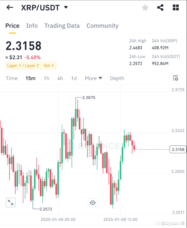 XRP/USDT faces a critical breaking point: a bull or bear dec | Crypto小熊 on Binance Square