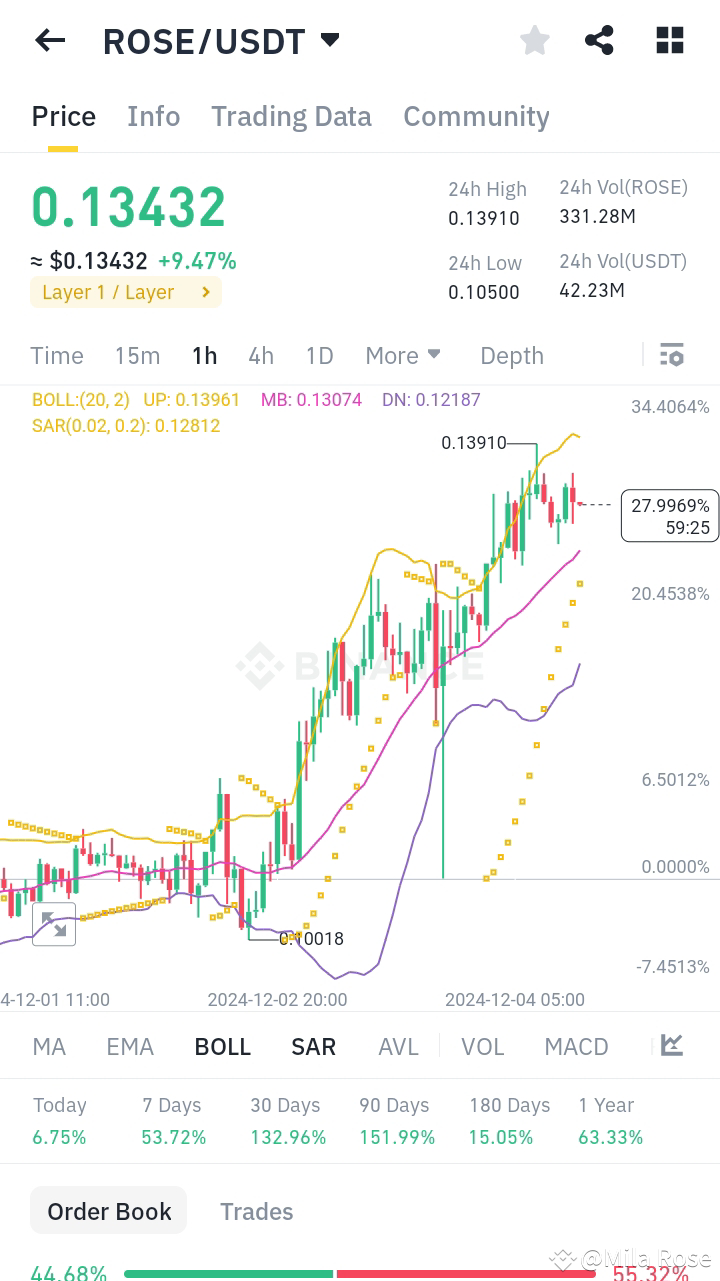 $ROSE /USDT Technical Analysis and Trade Signals 🎯 Curr | Mila Rose on Binance Square