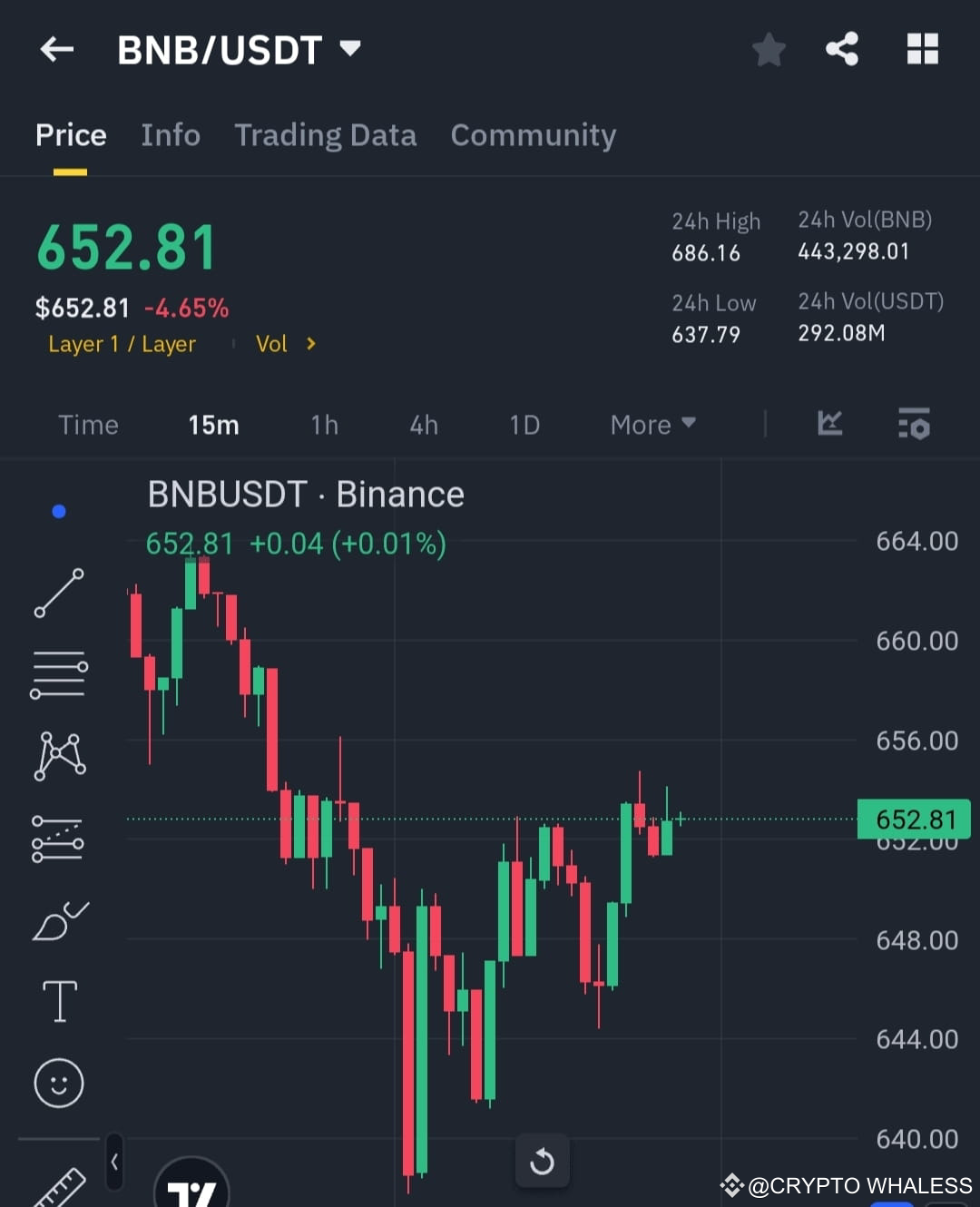 Price $BNB /USDT entered a recovery phase after dropping t | CRYPTO WHALESS on Binance Square