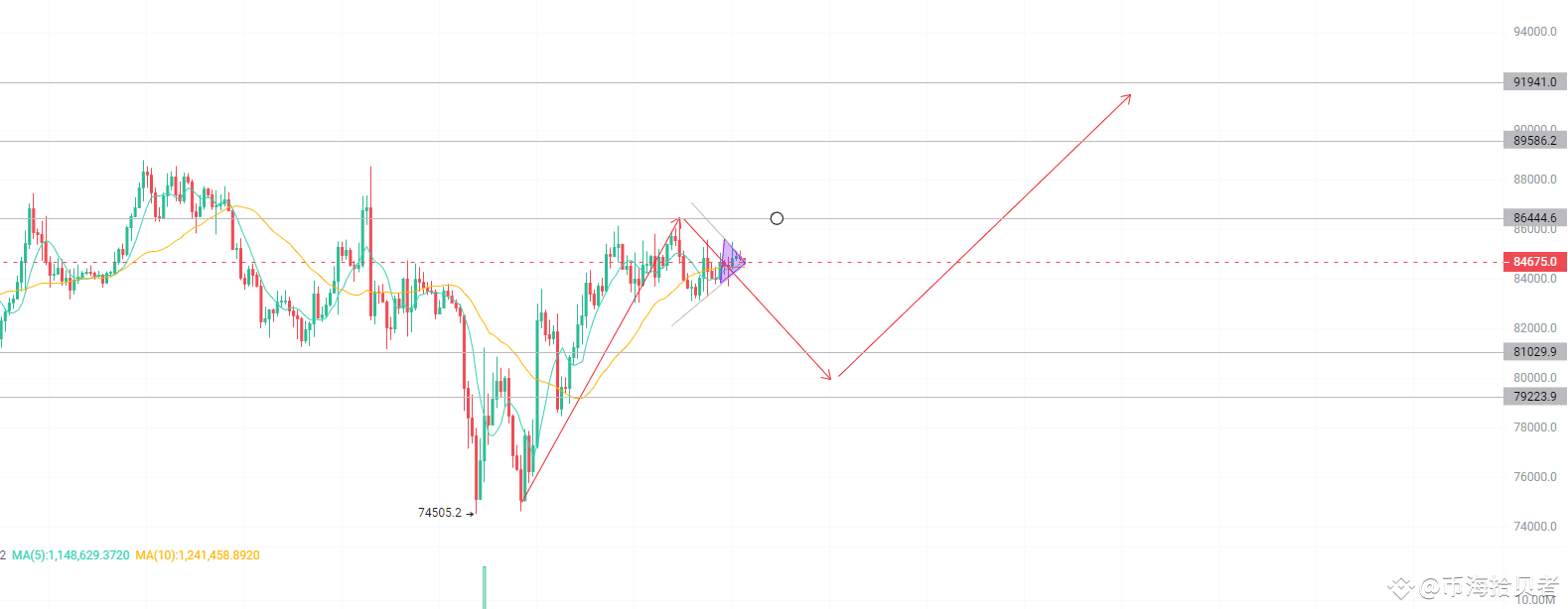 BTC Trend Analysis: Oscillation at the End of the Triangle, with Both ...