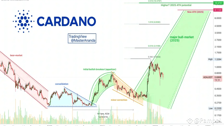 🚀 Cardano's 2025 Bull Run: Are We Ready for Massive Growth? 📈 | Pampa1 ...