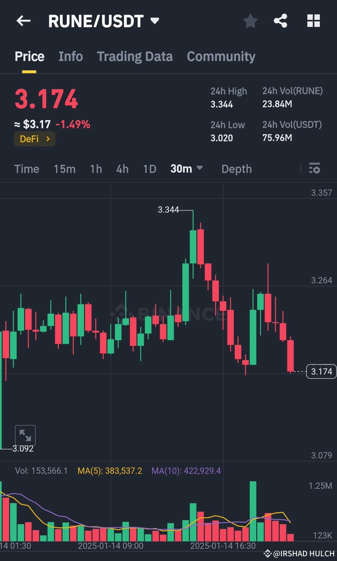 $RUNE 🚀 RUNE/USDT Technical Analysis – Targeting Key Lev | Crypto Master 77 on Binance Square