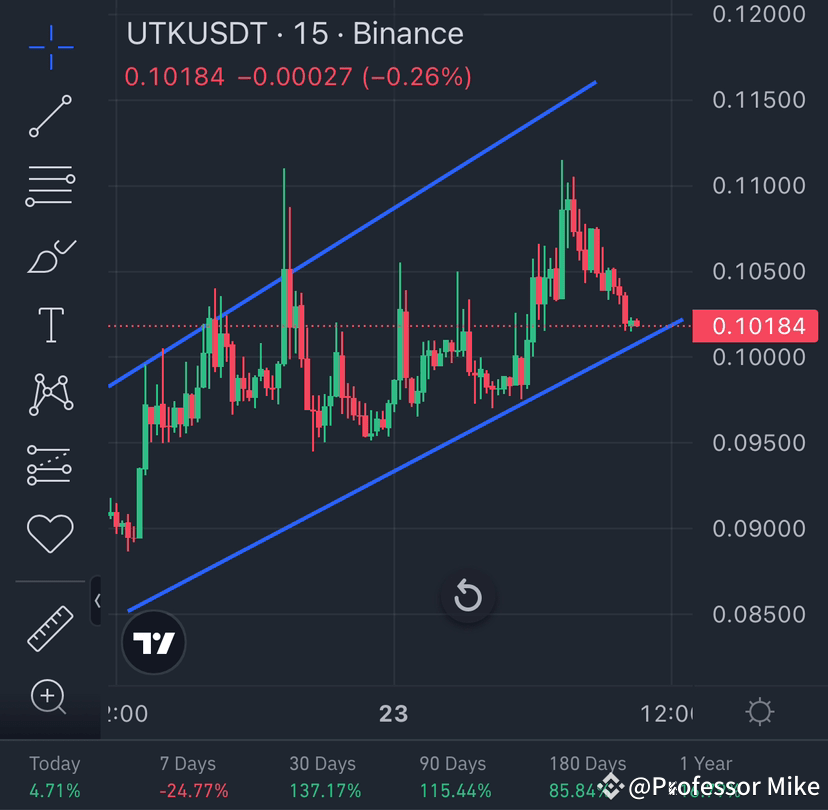 $UTK /USDT: Bullish Momentum Building Up – Stay Alert! 🔥💯 | Professor Mike on Binance Square