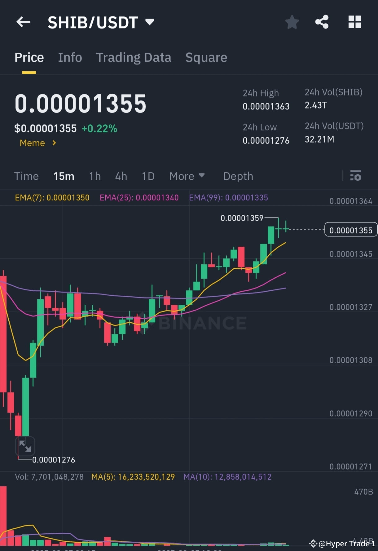 🚀 $SHIB / USDT Bulls Breakout Setup – Eyeing $0.00001450 & | Hyper Trade 1 on Binance Square