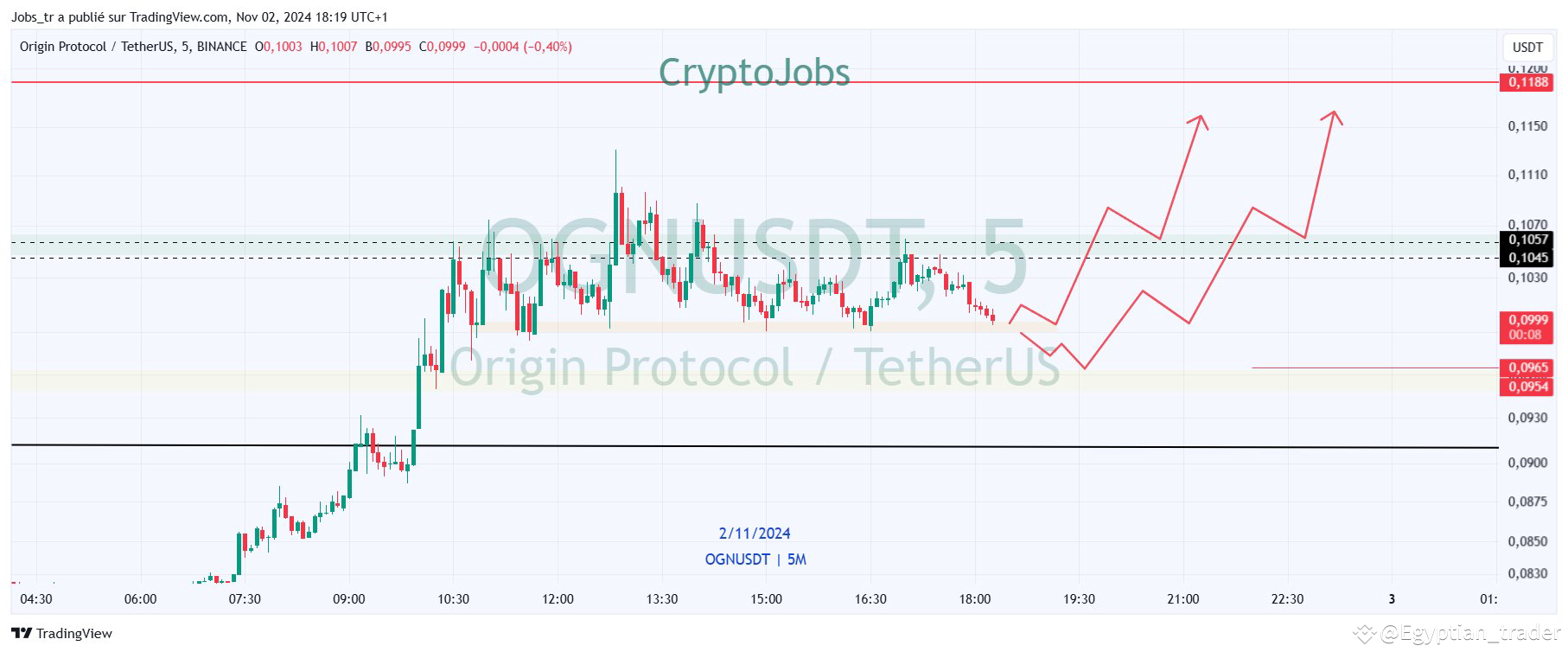 $OGN rally will start soon! | Egyptian_trader on Binance Square