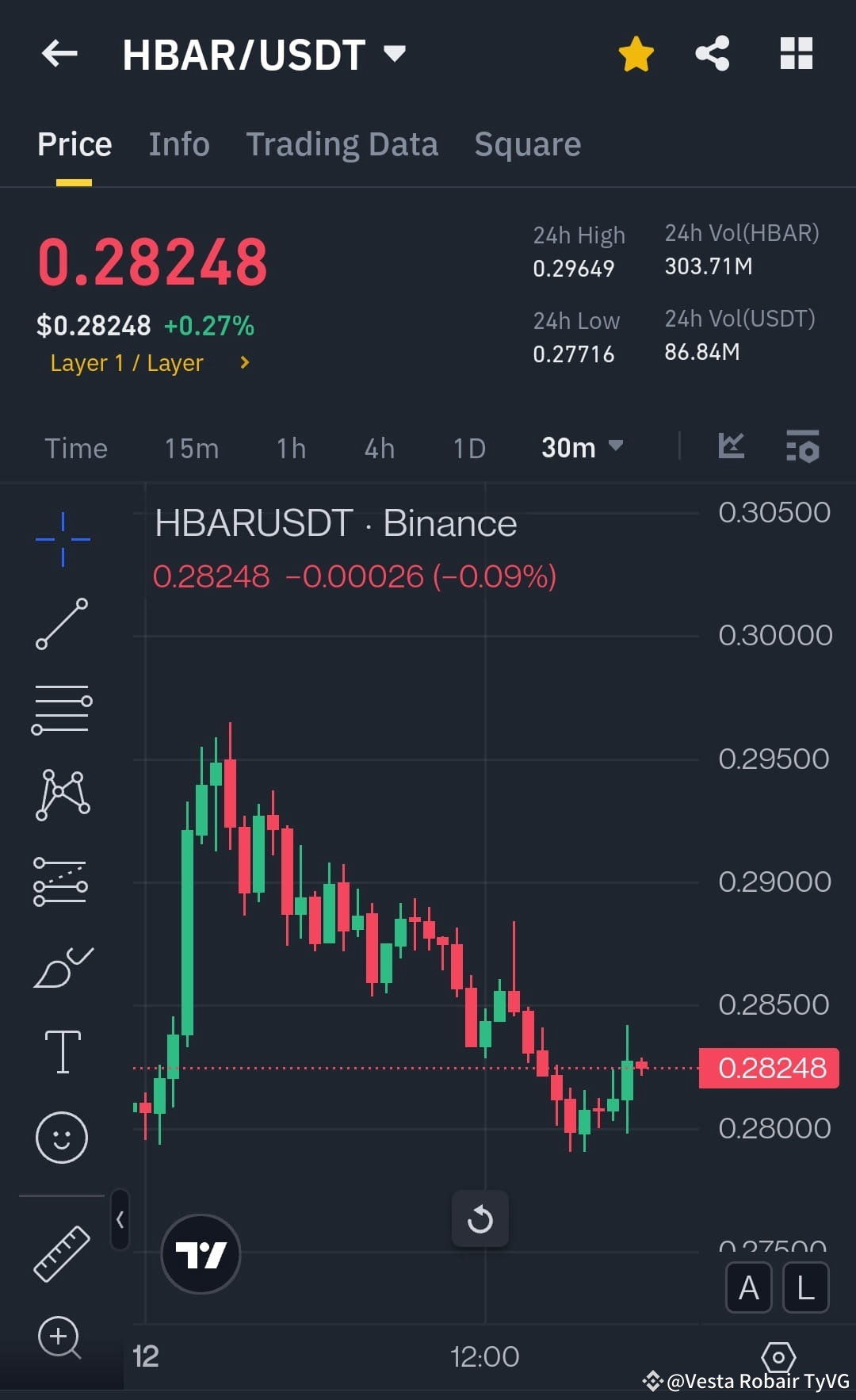 Short Trade Signal: $HBAR /USDT 🔥💯 📍 Entry: $0.2800 Sto | Professor_Bit on Binance Square