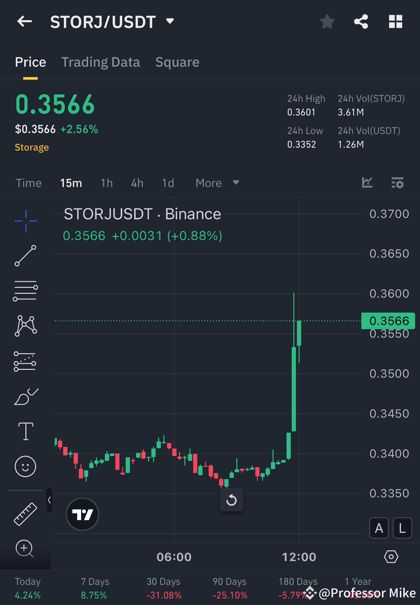 $STORJ /USDT Bull Run Alert ! 🔥💯 $STORJ has surged with s | Professor Mike on Binance Square