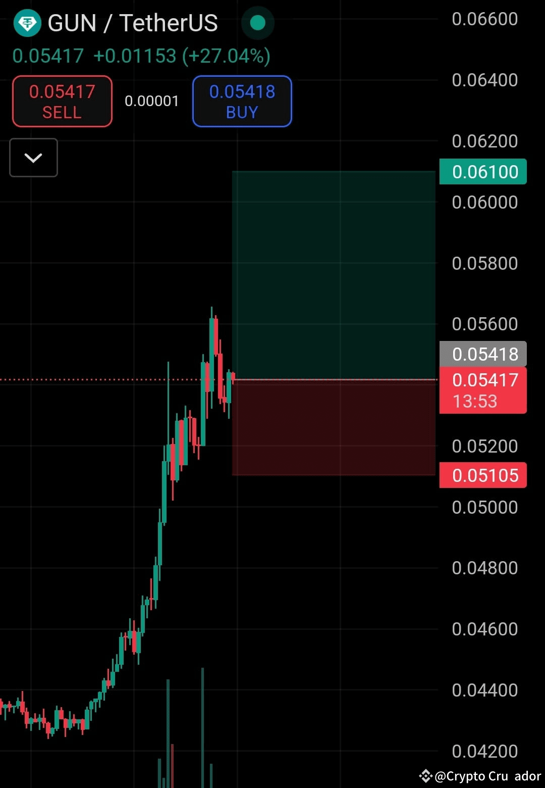 $GUN /USDT – Massive Breakout In Play, Bulls Take Over! G | Crypto Crusador on Binance Square