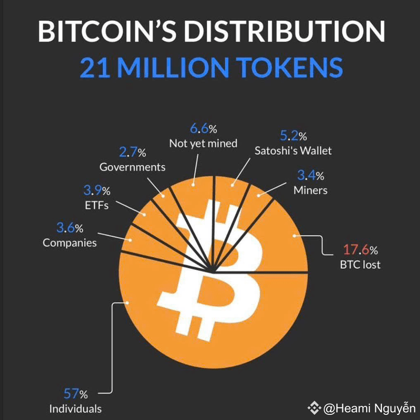 How is the total of 21 MILLION BITCOINS currently allocated? | Heami Nguyễn on Binance Square