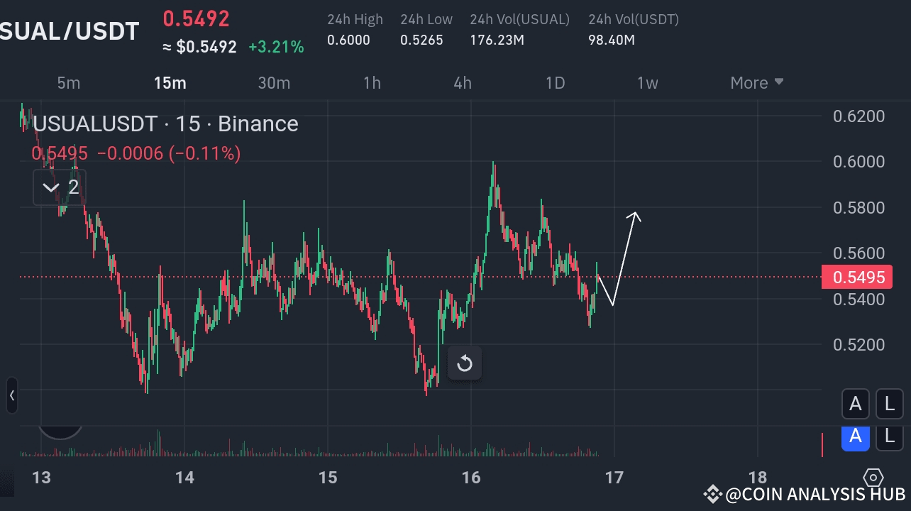 USUAL COIN ANALYSIS 🔥🔥🔥 ON CURRENT SITUATION 👇👇👇 | COIN ANALYSIS HUB on ...