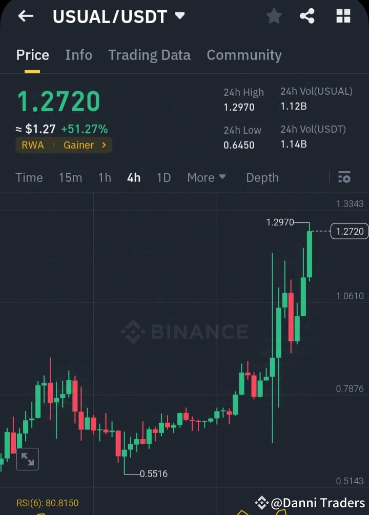 $USUAL /USDT has been on a strong #bullish run in the past 2 | Danni Traders on Binance Square