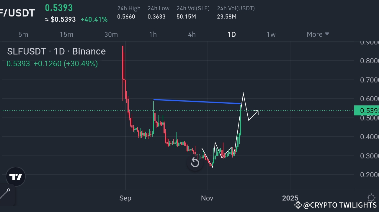 SLF/USDT COIN🔥🔥🔥👇 ANALYSIS ON CURRENT SITUATION 👇👇 | CRYPTO TWILIGHTS on Binance Square