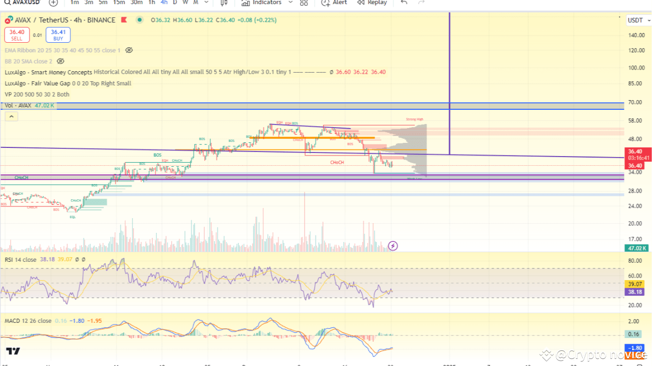 AVAX Coin Signal | Crypto novice on Binance Square