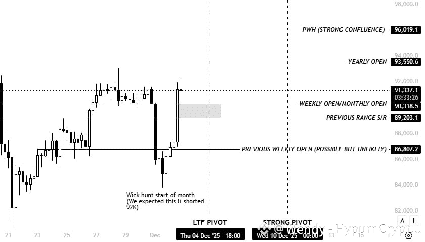$BTC BTC Enters Critical December Zone — All Eyes on the 4th | Wendyy ...