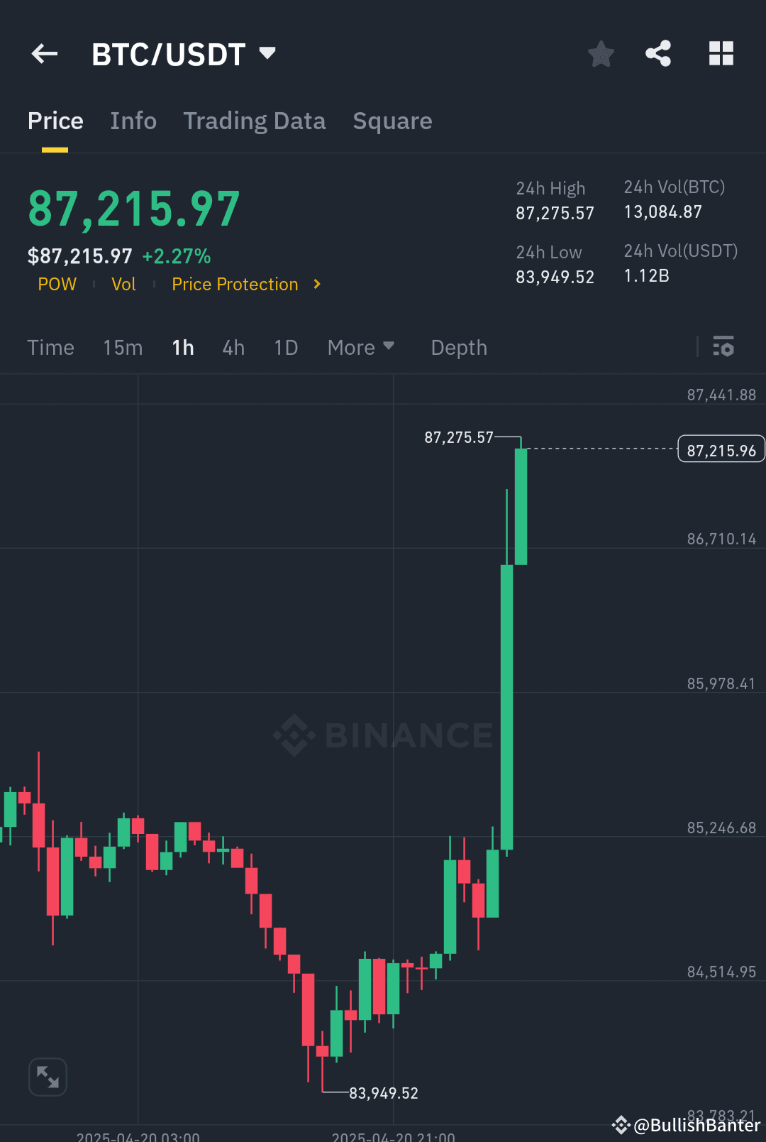#BTC What a Massive comeback... Almost after 20 day's late | BullishBanter on Binance Square