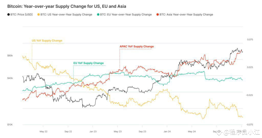 $BTC Retail Bitcoin trading in Asia is outpacing growth in | 程序员小江 on ...